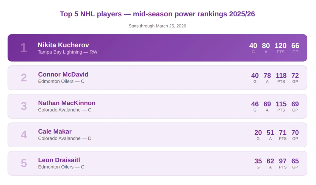 Top 5 NHL Players in 2026 (Mid-Season Power Rankings) — TonyBet Blog